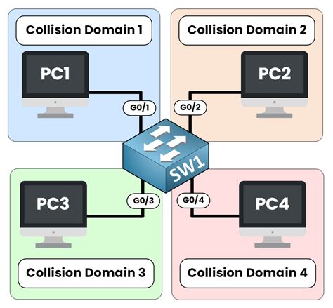 Collision Domain Explained Clear Examples For Beginners