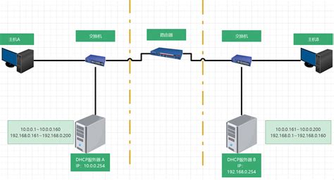 Dhcpdhcpd Server Csdn博客