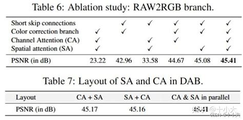 CVPR oral CycleISP无需相机ISP的相关知识生成任意数量的真实图像对 知乎