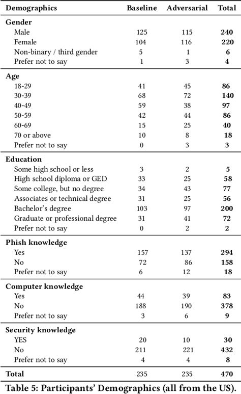 Table 5 From Are Adversarial Phishing Webpages A Threat In Reality Understanding The Users