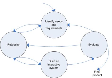 Design Of Interactive Systems