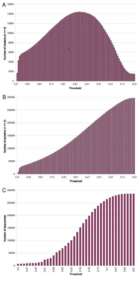 Single Linkage Clustering Of Multi Genome Data A Number Of Clusters Download Scientific