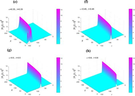 Spatiotemporal Plot Evolution Of Solution 78 For γ 0009
