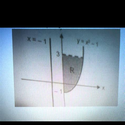 SOLVED The Shaded Region R In Diagram Below Is Enclosed By Y Axis Y X And Y