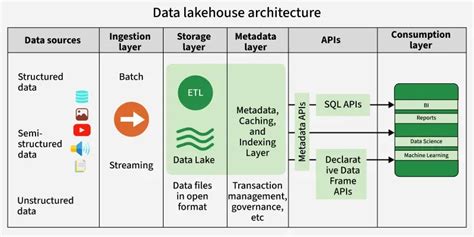 What Is A Data Lakehouse Geeksforgeeks