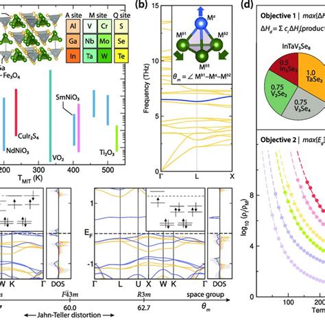Metal Insulator Transition Materials And Design Objectives For The Download Scientific Diagram