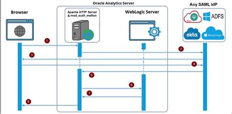 Configure Saml 20 Single Sign On For Oracle Analytics Server Using Apache Server Without