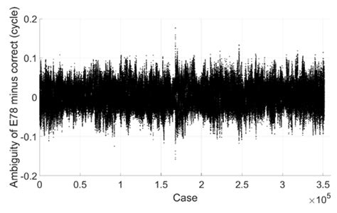 Remote Sensing Free Full Text Single Epoch Ambiguity Resolution Of