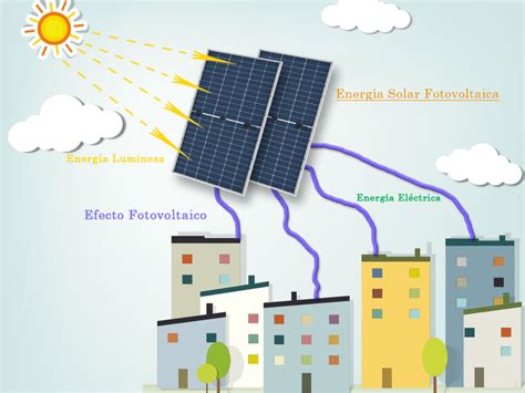 Energia Solar Fotovoltaica