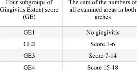 The Groups Of Gingivitis Extent Scores Download Scientific Diagram