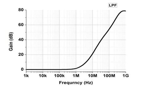 frequency response of proposed inverse filter using first topology a