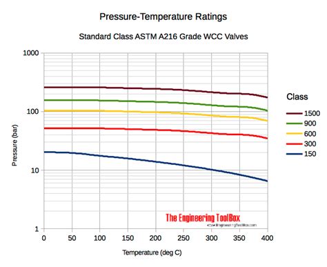 Flange Rating Pressure Temperature Chart A Visual Reference Of Charts Chart Master
