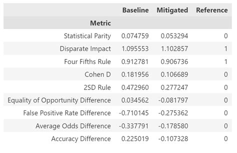 Debiasing Artificial Neural Networks With Holistic Ai And Pytorch