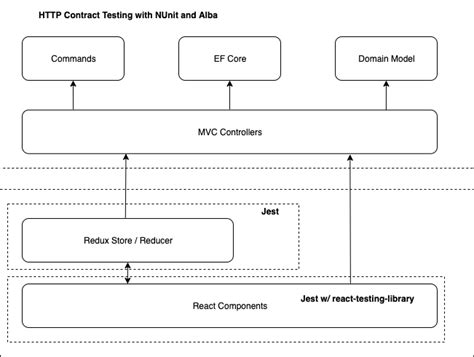 Choosing A “modern” Reactjs Net Core Stack The Shade Tree Developer