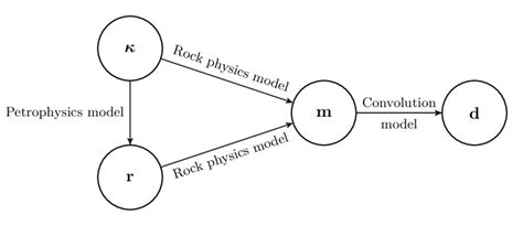 directed graph of conditional independence structure based on
