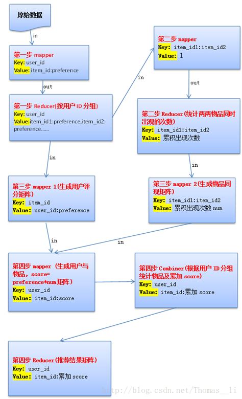 协同过滤算法（上）协同顾虑 Csdn博客