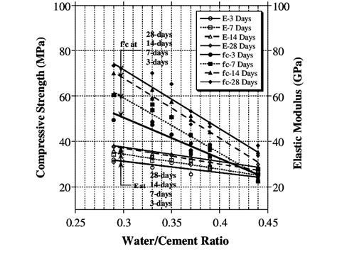 Variation Of Concrete Strength And Elastic Modulus With Waterto Cement Download Scientific