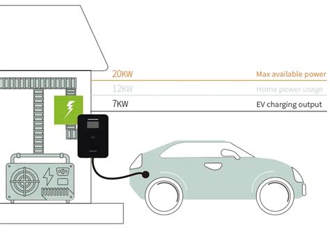 Electric Vehicle Charging Dynamic Load Balancing Moreday