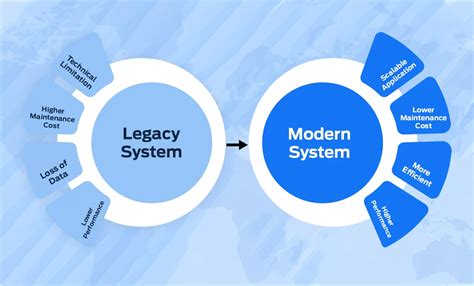How To Connect The Legacy System With The Modern Saas Application