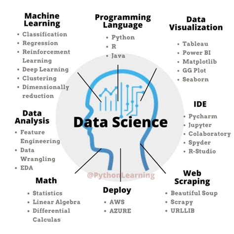 python learning on linkedin data science 🧠