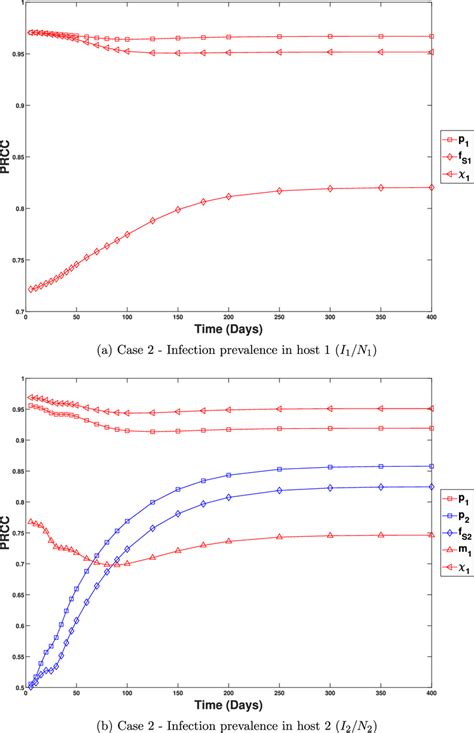 Temporal Patterns In The Global Sensitivities For Case 2 In Case 2