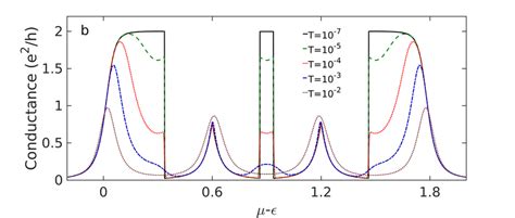 Conductance Through A Two Level Quantum Dot As A Function Of Chemical