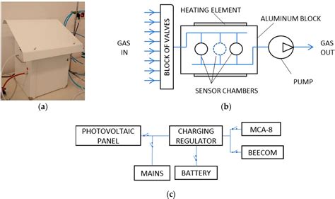 Sensors Free Full Text Gas Sensor Array And Classifiers As A Means
