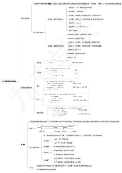 深入解析：《考研408数据结构》第三章（31 栈）复习笔记 Wzzkaifa 博客园