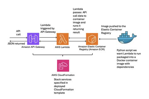 Cloud 7 Building An Api With Lambda Docker And Cloudformation Johns Site