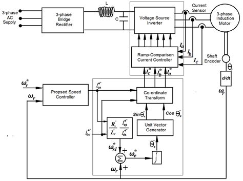 Closed Loop Speed Control Of An Im Based On Indirect Field Oriented