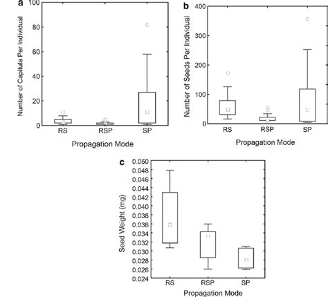 Comparison Of Reproductive Allocation Between Propagation Modes In