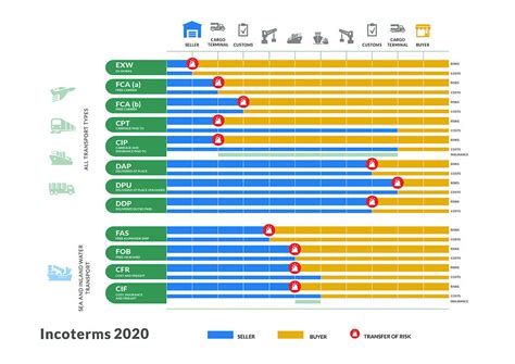 Incoterms In Export Import Business Understanding The Basics