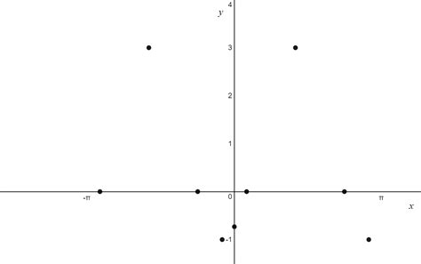 Circular Functions VCE Methods