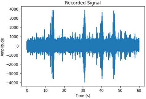 Figure 4 From Signal Preprocessing Towards Iot Acoustic Data For Farm