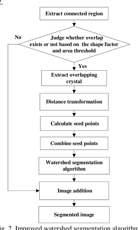 Figure 1 From An Improved Watershed Segmentation Algorithm For Adhesive Particles In Sugar Cane