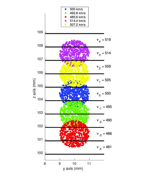 Five Beams Of Particles Are Simulated Using The Simion Software Each Download Scientific