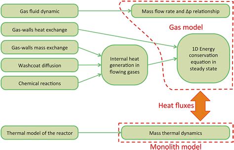 Model Of The Exhaust Manifold My CU Global
