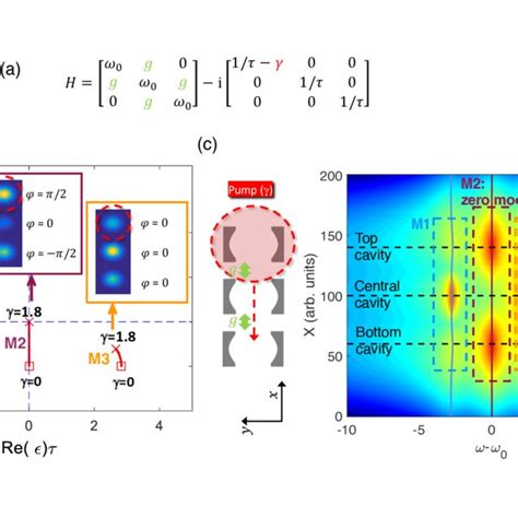 Non Hermitian Zero Mode In A Three Coupled Cavity Array Cmt Model A
