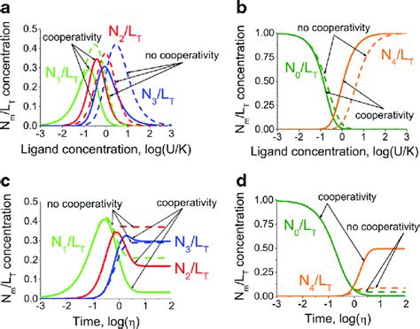Comparative Analysis Of Cooperative Versus Non Cooperative Ca 2