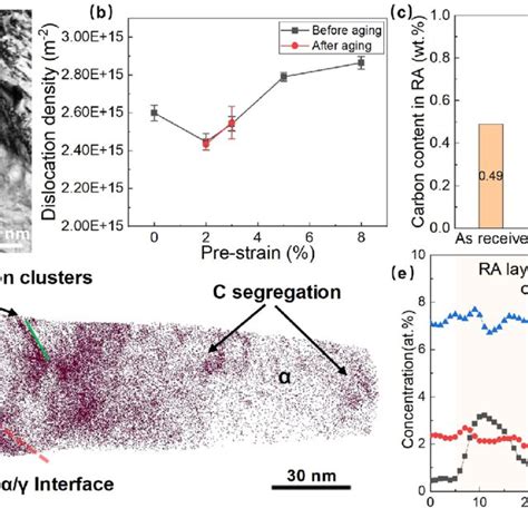 The Transition Carbides A Dislocation Density Evolution B And