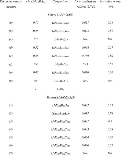 Table 1 From Effect Of The Boron Element In A Lips System Semantic