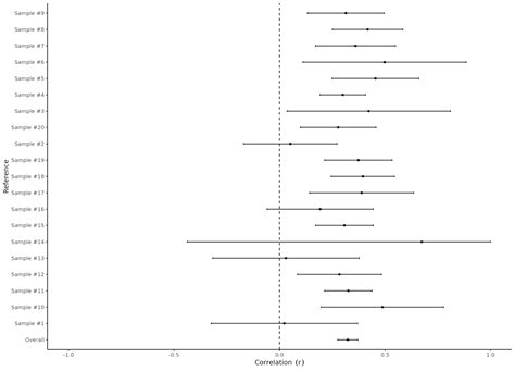 Convenience Samples Are Fine Because Interactions Are Mostly Not Real Clear Language Clear Mind