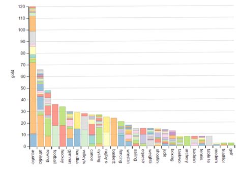 Visualizing Data In Javascript With D3js And Dimple By Ankush Chatterjee