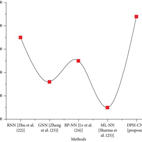 Comparison Of Accuracy For Existing And Proposed Methodologies