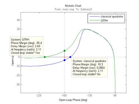 open loop comparison using nichols plot the controllers do not use
