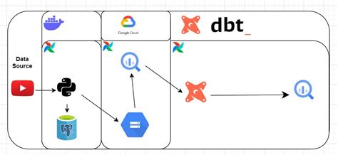 Jimoh Saheed On Linkedin I Currently Engaged In A Comprehensive Exploration Of Youtube Data For My