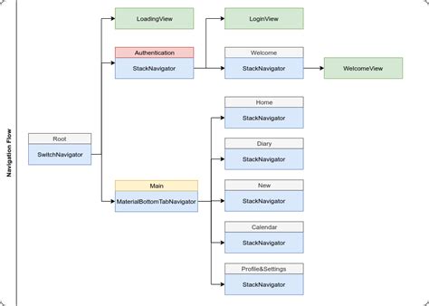 React Native 02project 구조 설계 React Native React Navigation으로 By Ethan Park Medium