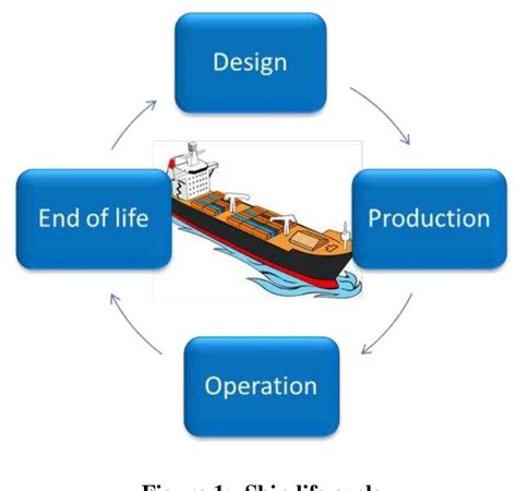 As Depicted In Figure 1 The Lifecycle Of A Vessel Consists