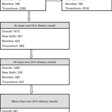 Sample Of Questions Included In The Diet History Questionnaire Download Scientific Diagram