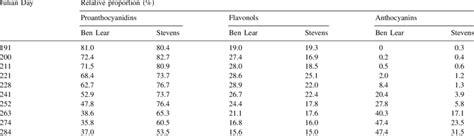 Relative Proportions Of Different Flavonoid Classes During Cranberry Download Scientific